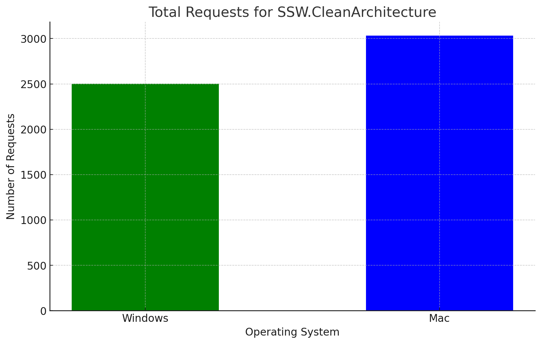 Choosing the Best OS for .NET Development - Mac vs. Windows Showdown ...