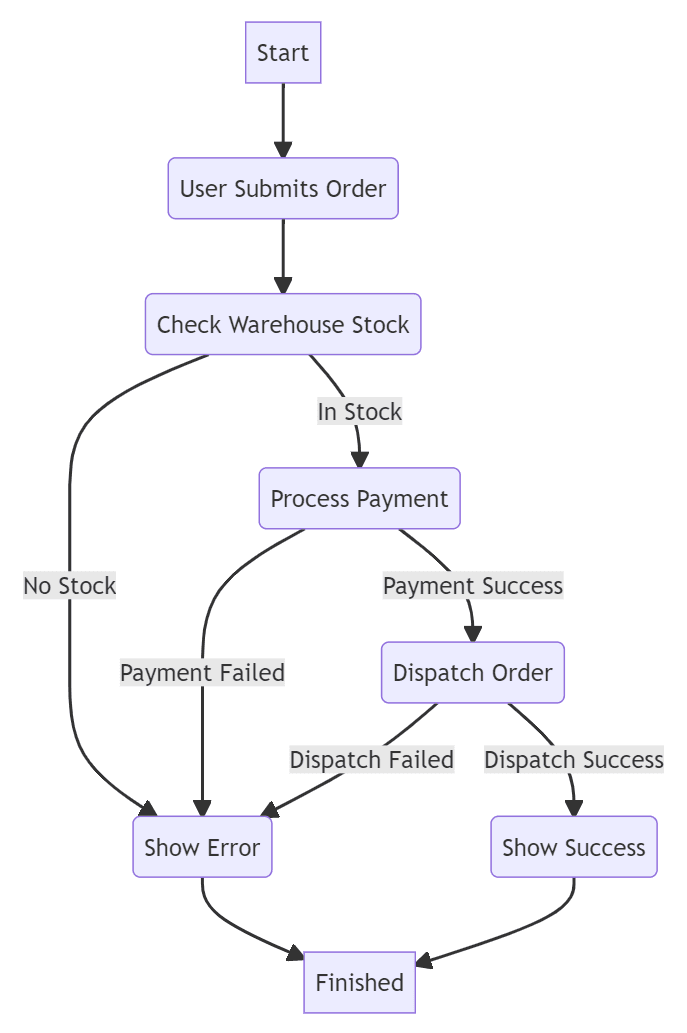 Software Diagrams - Plant UML vs Mermaid | Dan Does Code