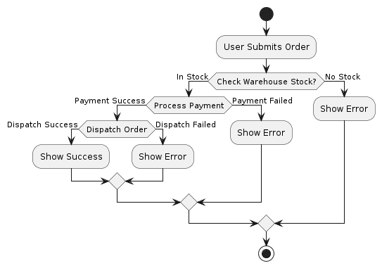 Software Diagrams - Plant UML vs Mermaid | Dan Does Code