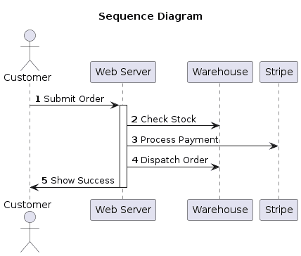 Software Diagrams - Plant UML vs Mermaid | Dan Does Code