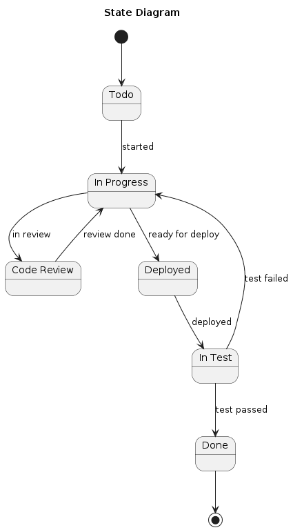 Software Diagrams - Plant UML vs Mermaid | Dan Does Code